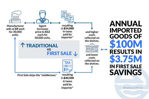The First Sale rule can result in significant savings for retail supply ...