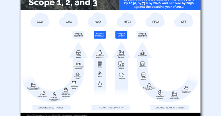 Understanding Scope 1, 2, 3 Emissions