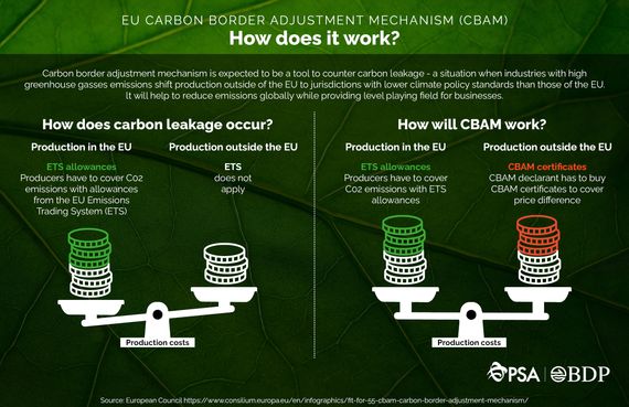 Understanding the EU Carbon Border Adjustment Mechanism